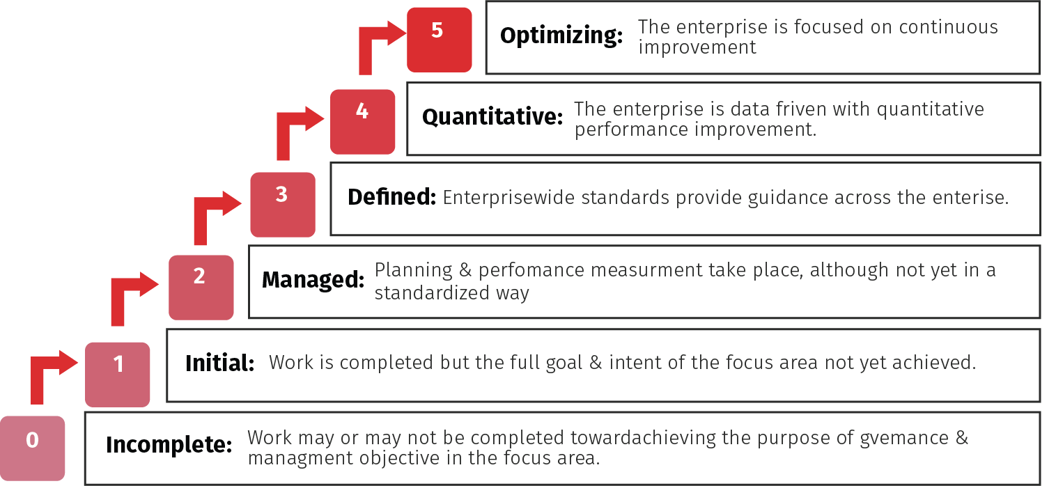 Capability Assessment and Performance | Business Beam