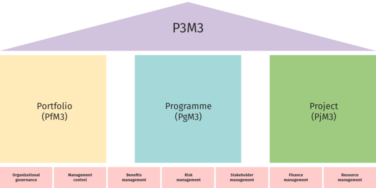 PPM Maturity Assessment & Planning using P3M3 | Business Beam