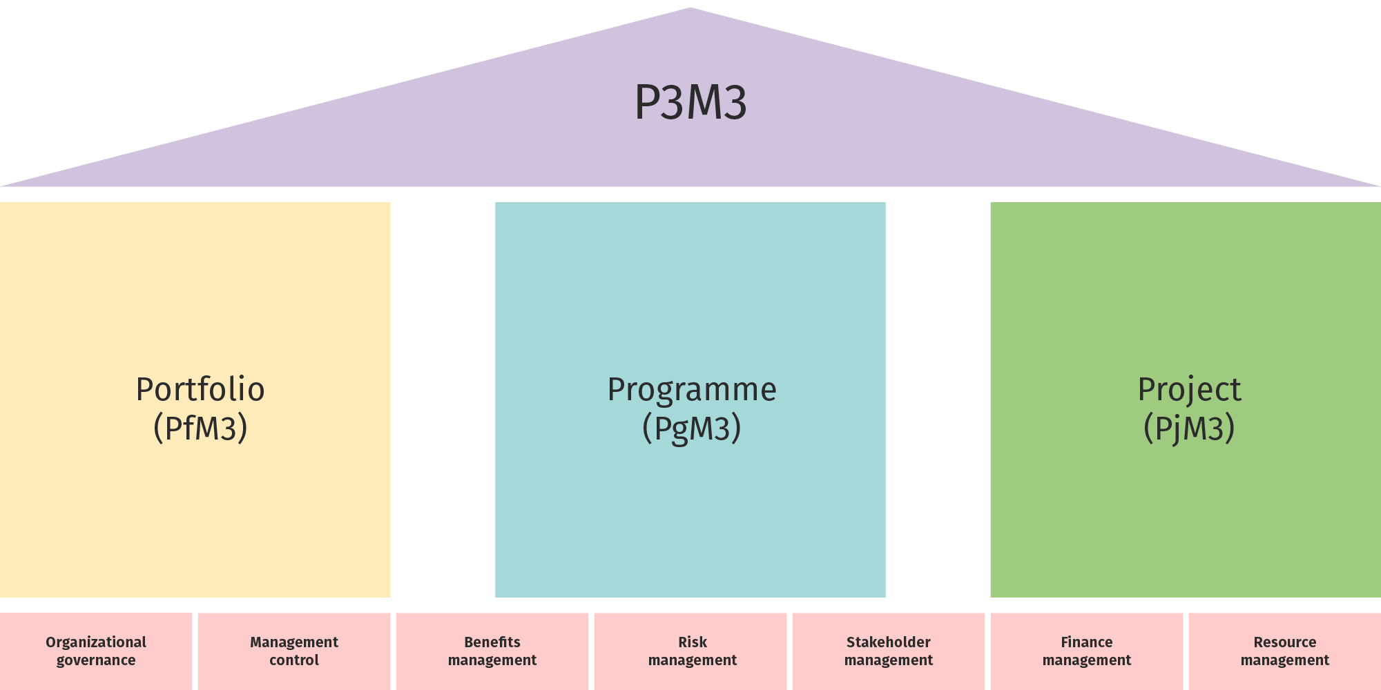 PPM Maturity Assessment & Planning using P3M3 | Business Beam